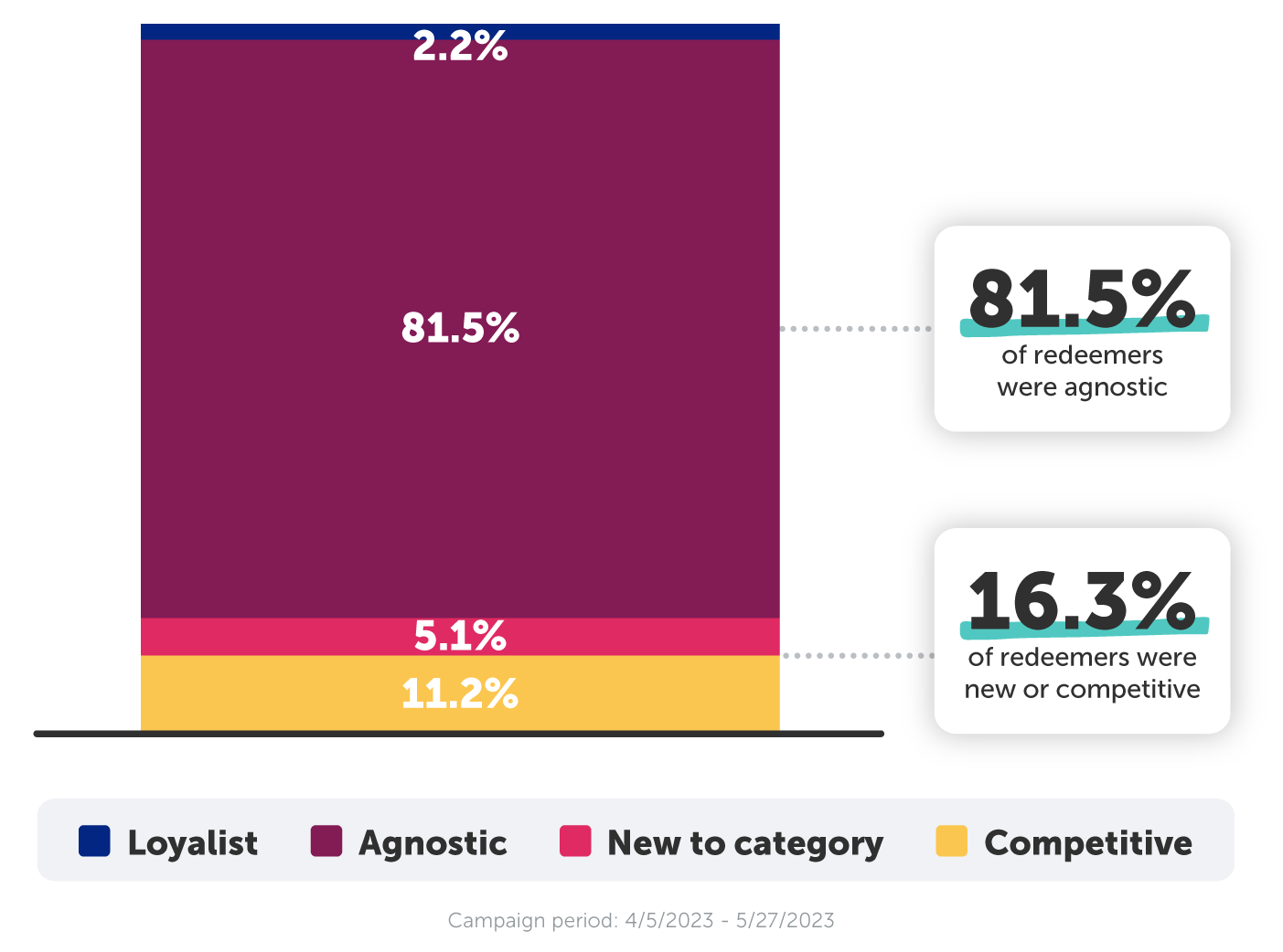 Toys: IPN Campaign Performance